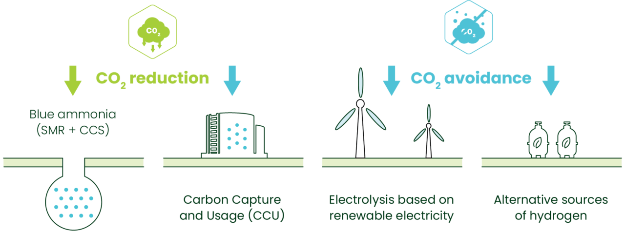 Green ammonia and low-carbon fertilizers - Fertilizers Europe
